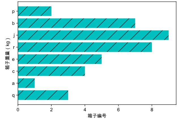 Python绘制简单直方图 Python数据分析：统计函数绘制简单图形 Csdn博客