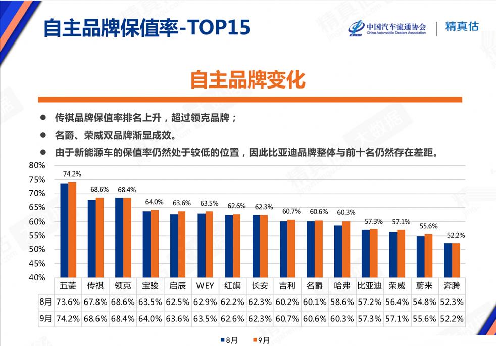 Official announcement: September's ranking of car value retention rates ...
