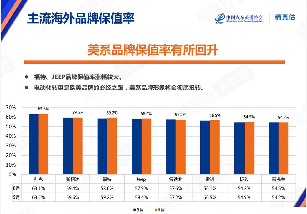 Official announcement: September's ranking of car value retention rates ...