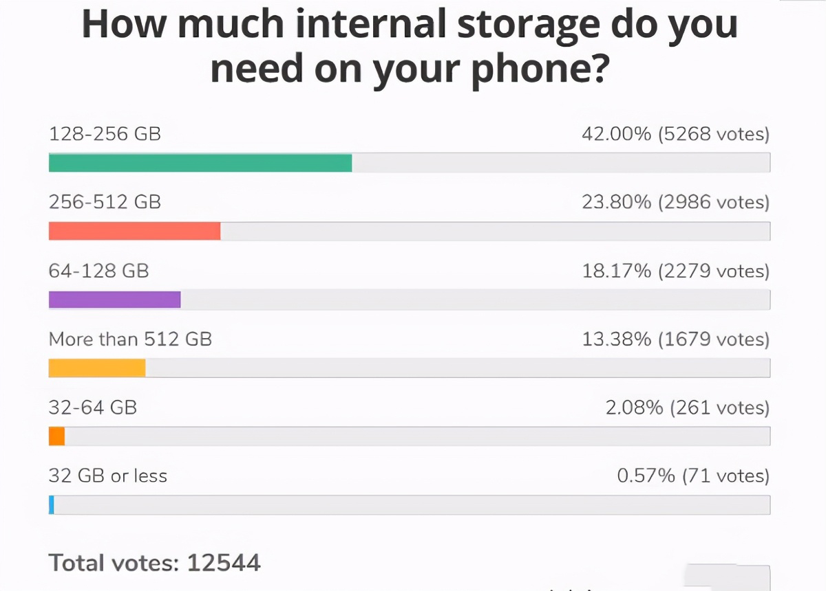 Why is 64GB no longer mainstream? The era of mobile phone storage - iNEWS