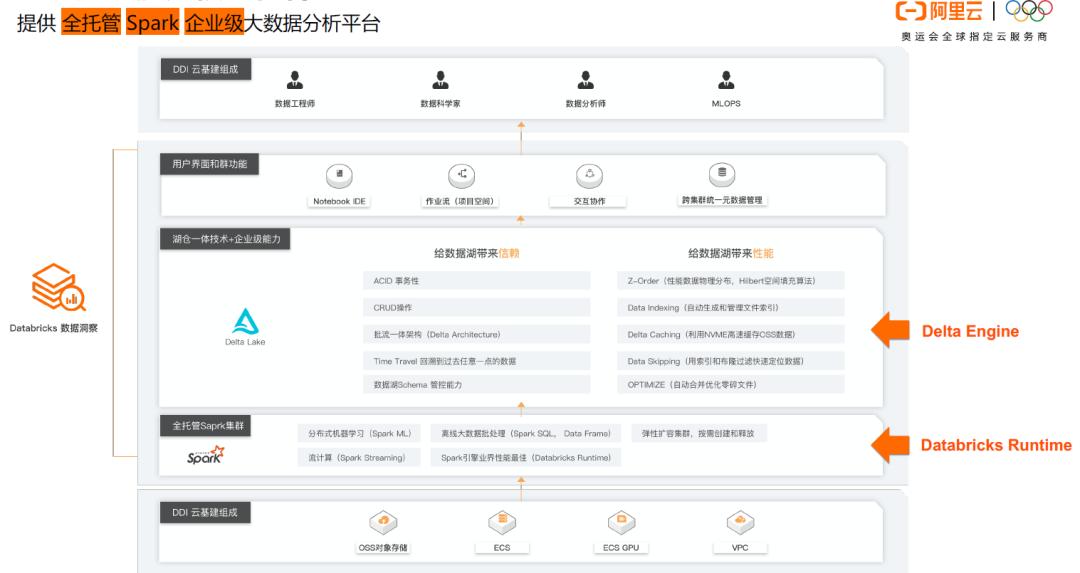 Databricks Data Insight-Enterprise-level fully managed Spark big data ...