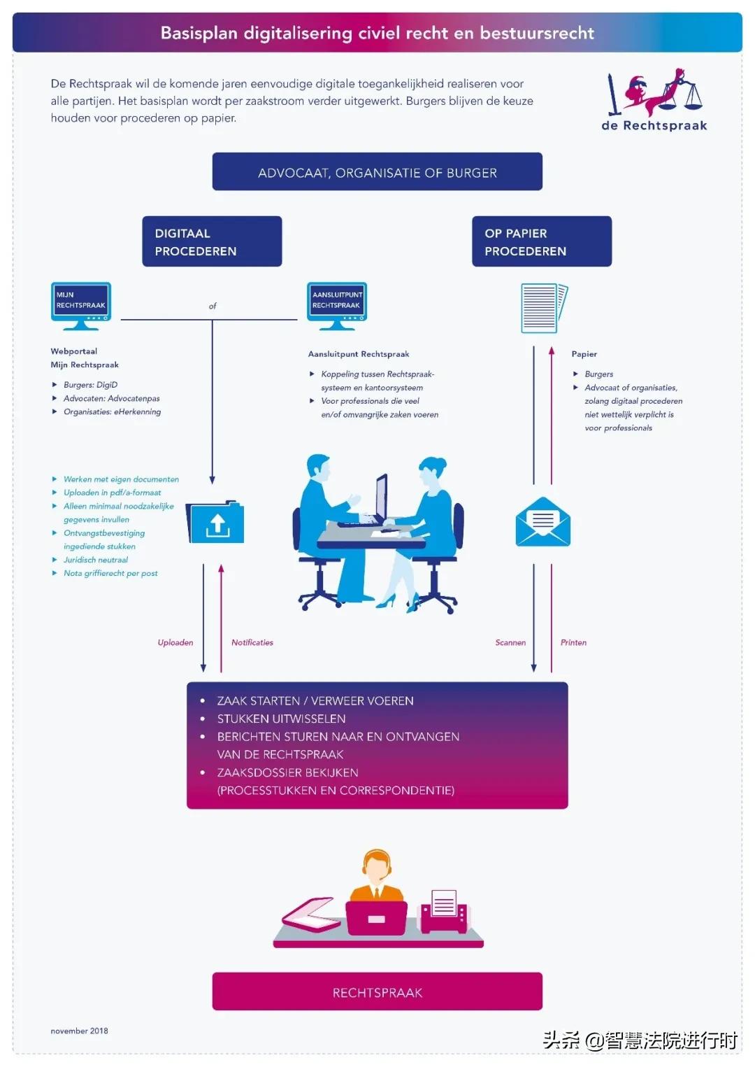 The digitalization of the Dutch justice moves forward in twists and ...