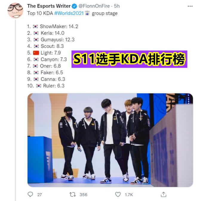 "Top 10 Korean players accounted for 9!" Foreign media announced the KDA list, RNG, FPX no one ...