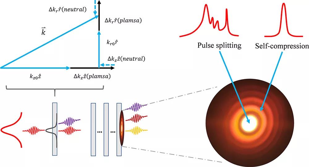 Frontiers of Science 17: Self-compression Femtosecond Laser Pulse ...