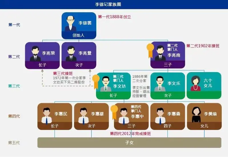 The Lee Kum Kee Family: 133 years of inheritance, four generations of ...