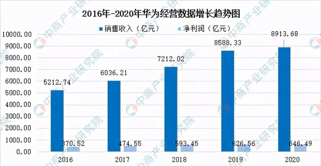 Huawei uses its strength to "slap" the United States - iNEWS
