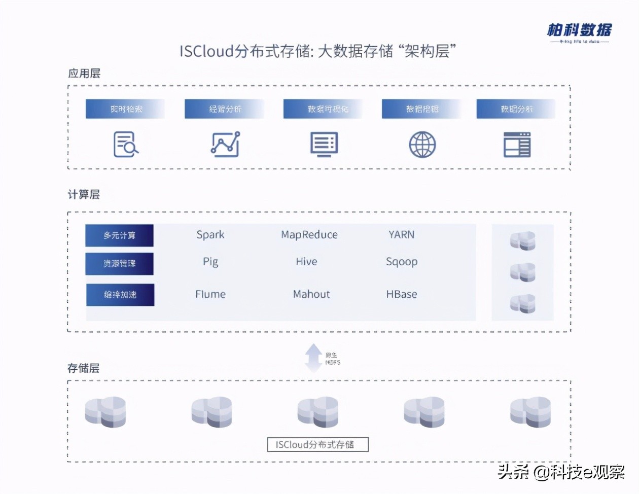 Hadoop big data "separation of storage and calculation" Baike data ...