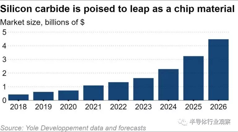 Tesla leads, SiC accelerates into cars - iNEWS