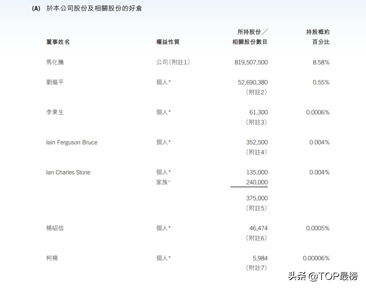2019-2020 Tencent Holdings' shareholding structure and major ...