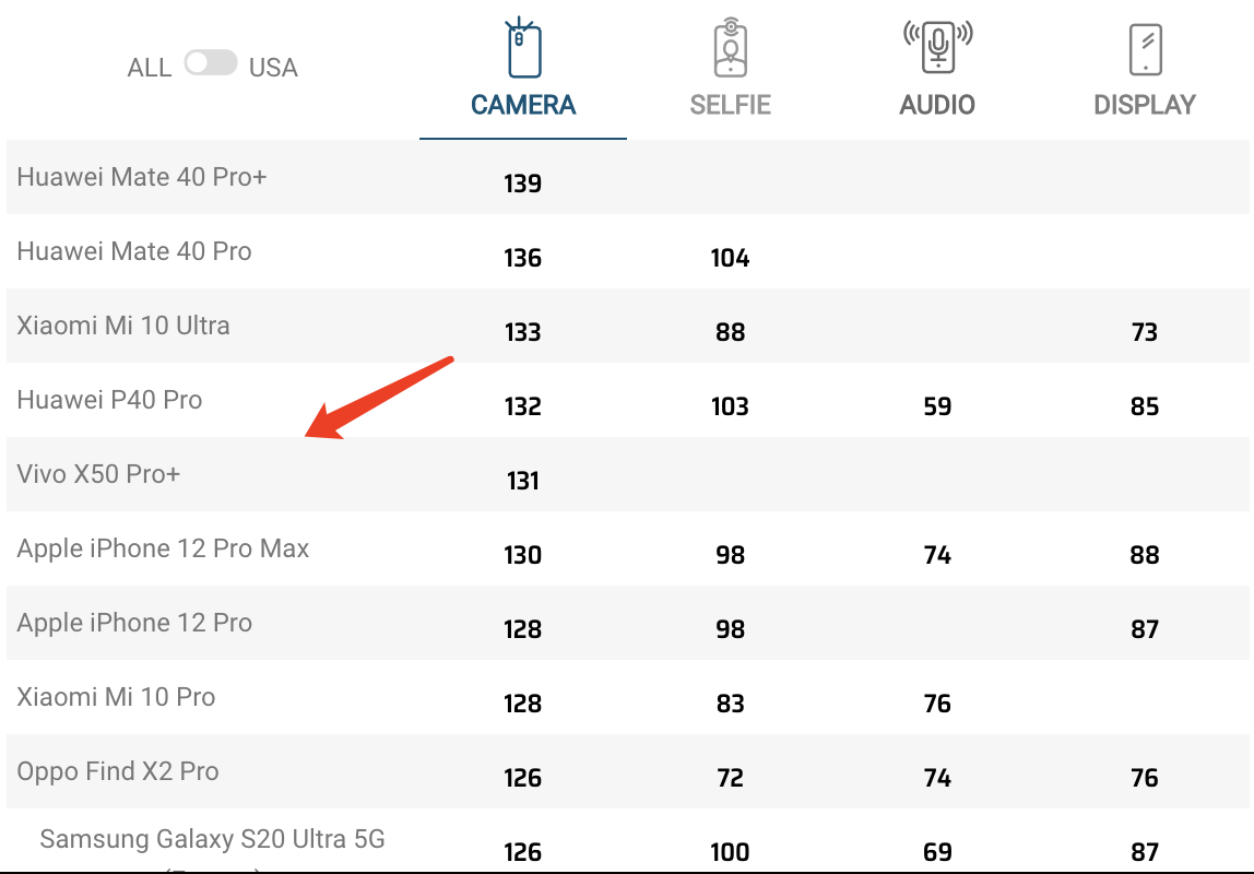 DXO ranking update, vivo overtakes Apple, ranking top five with a total score of 131 - iNEWS