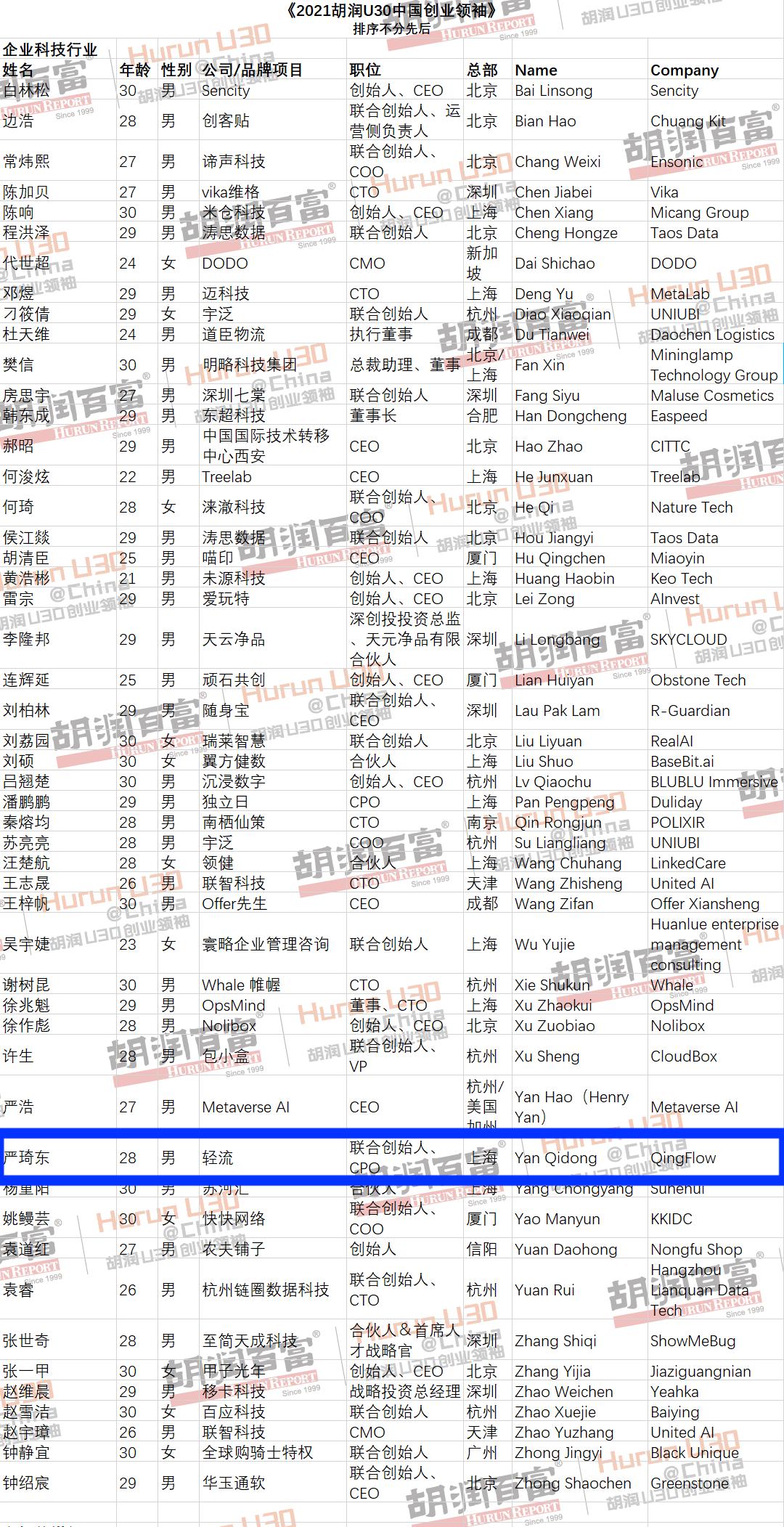 Qingliu CPO listed in "2021 Hurun U30 Chinese Entrepreneur Leader" - iNEWS