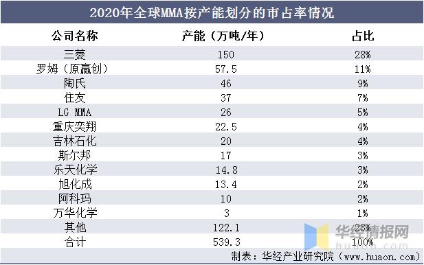 Analysis of China's MMA production capacity, demand, import and export ...