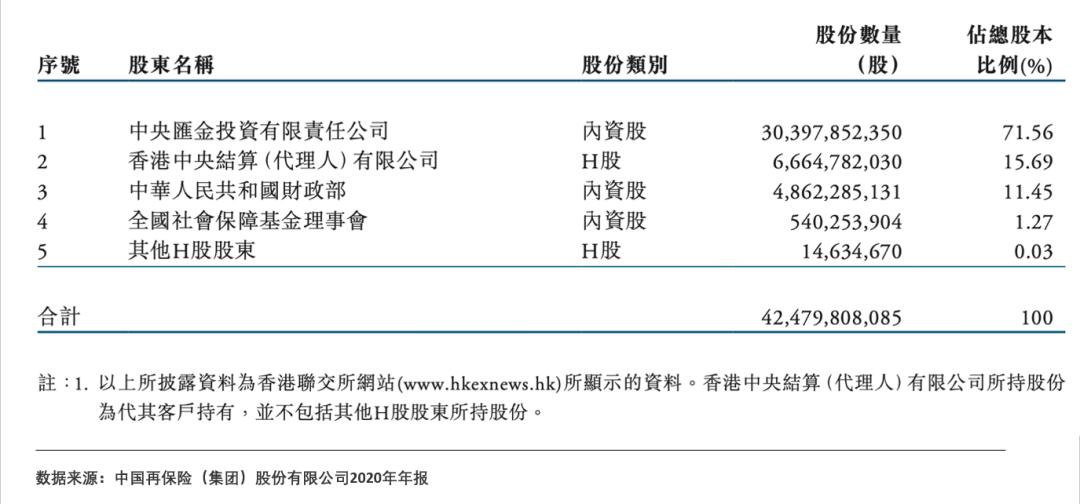 China Reinsurance: the absolute leader to be tapped - iNEWS