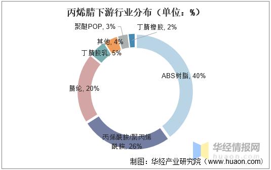 China's acrylonitrile production capacity, output and import and export ...