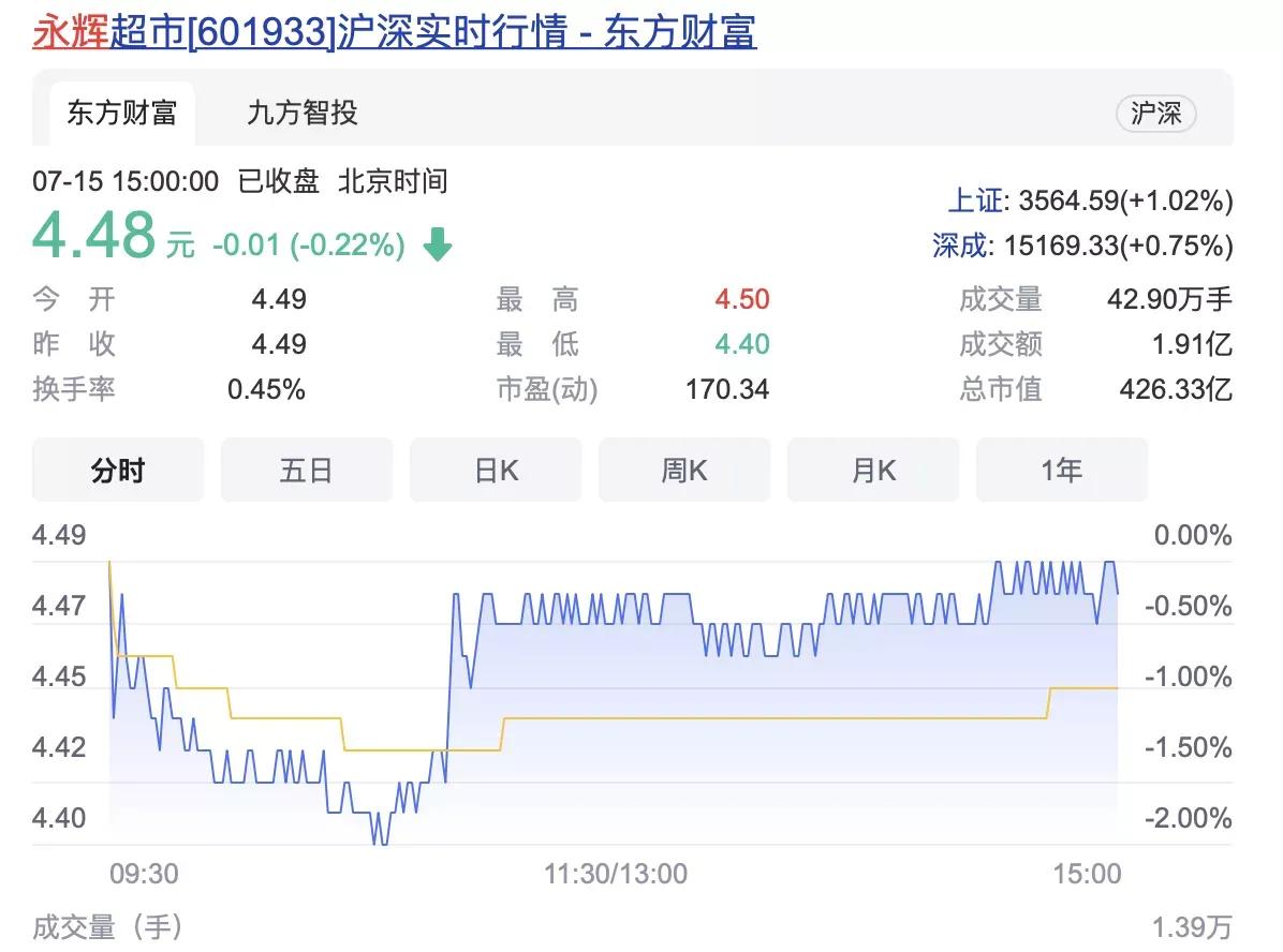 Yonghui Supermarket, the next giant to fall?How much time is left in ...