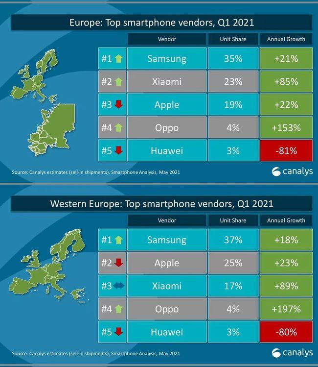 The growth rate has doubled!OPPO ranked fourth and continued to lead ...