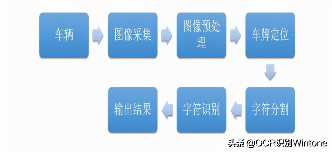 The development of mobile license plate recognition technology to ...