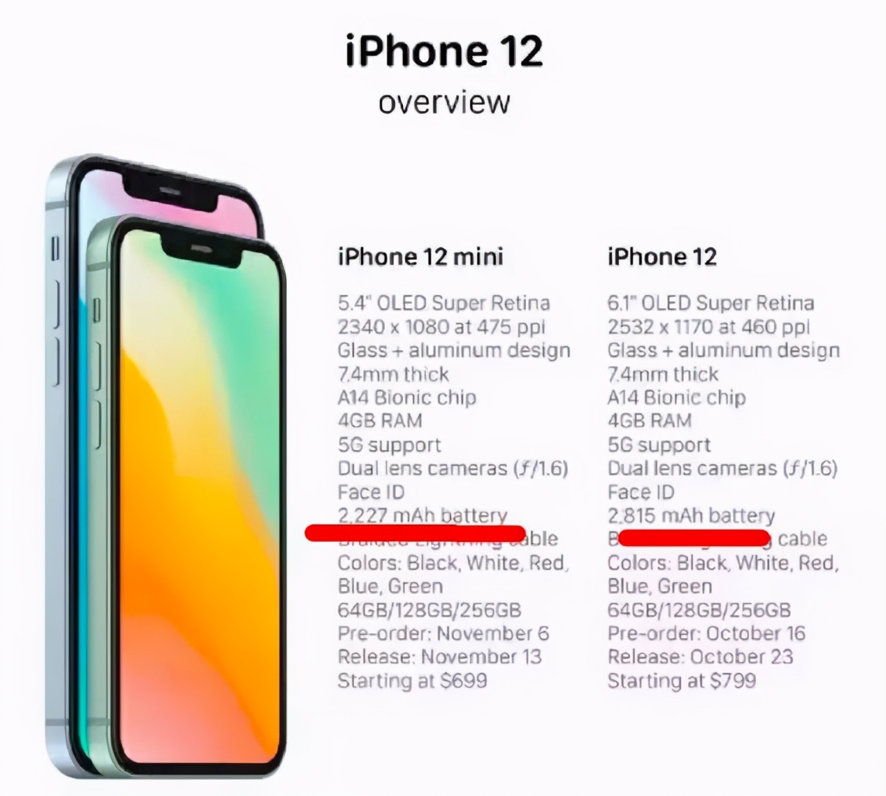 Why is the iPhone12 mini unsatisfactory, battery life is a flaw - iNEWS