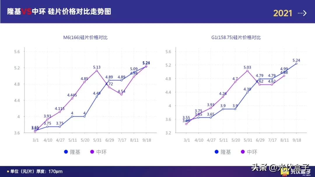 Tracking the market price trend of silicon wafers and solar cells in ...