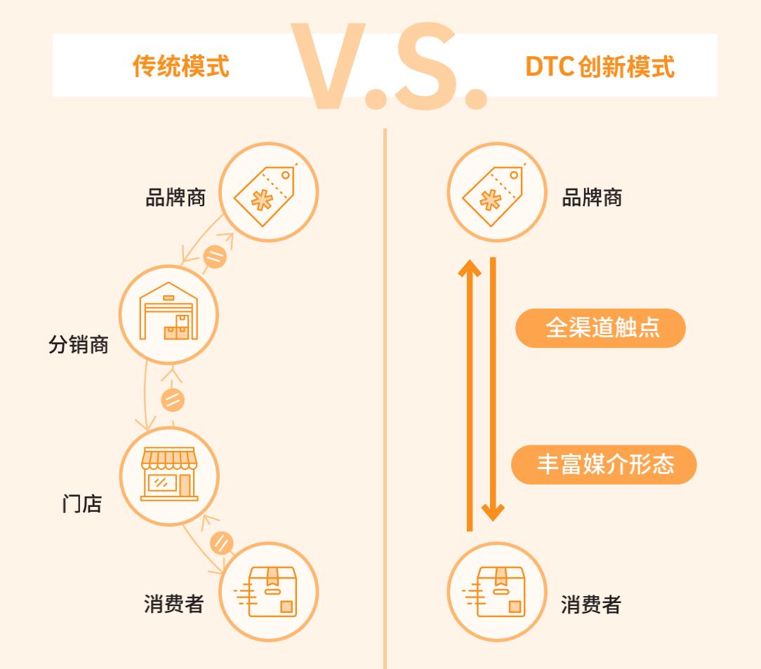 How to continue to win the DTC rising in the wind? - iNEWS