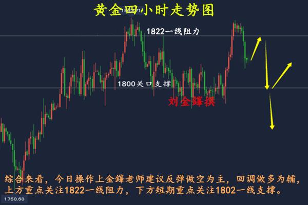 Liu Jinjun: 8.2 midnight gold shows a slow down trend, the market ...
