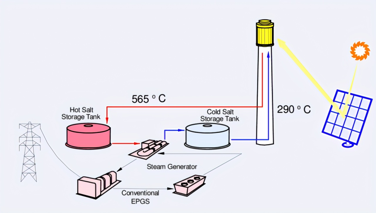 Another big hit in the field of new energy, molten salt tower solar ...