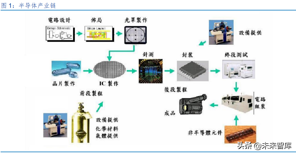 Semiconductor packaging and testing industry research report: advanced ...