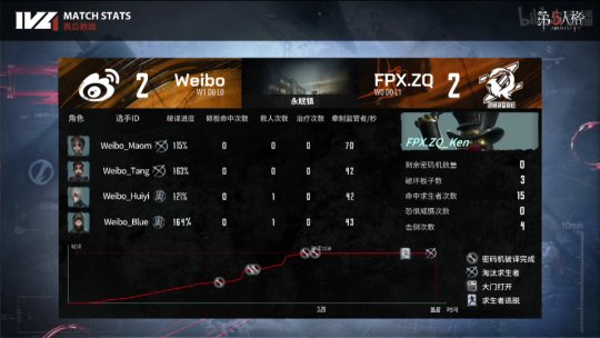 Fifth Personality IVL: FPX.ZQ_Ken open the door to a thrilling game!Help FPX.ZQ beat Weibo - iNEWS