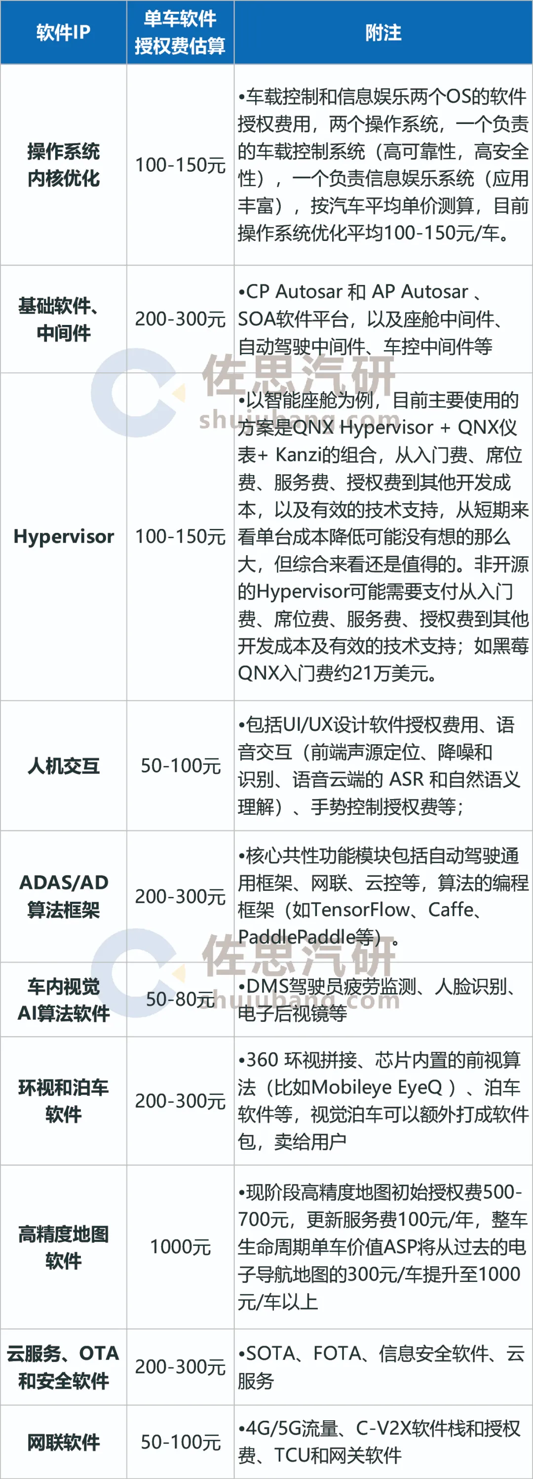 Software-Defined Automotive Research: Four-tier Architecture Trend and ...