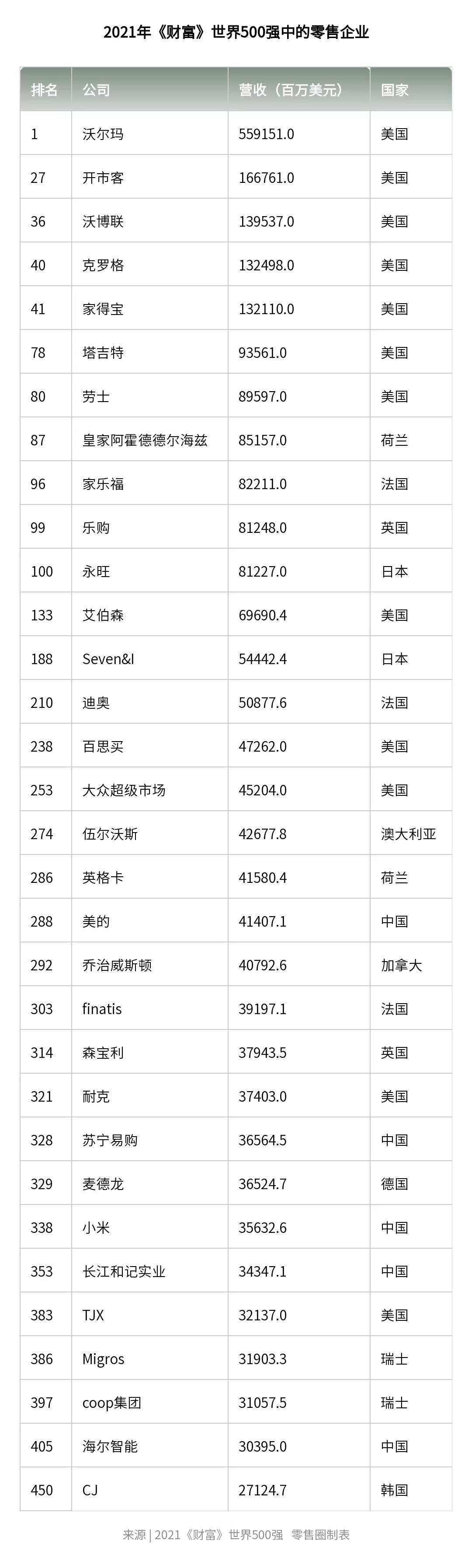 Retail companies in the Fortune 500 in 2021 - iNEWS