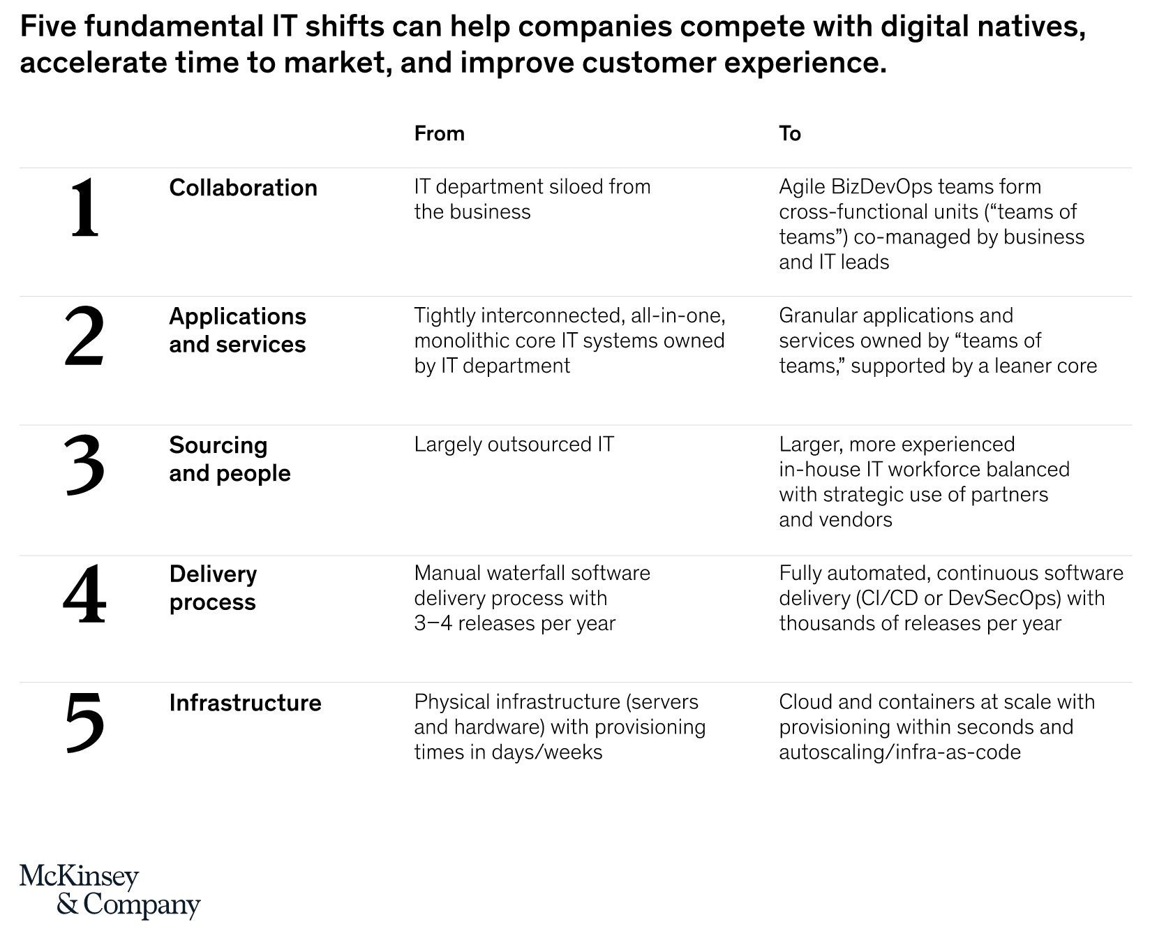 Five core IT transformations of "McKinsey" large-scale agile ...