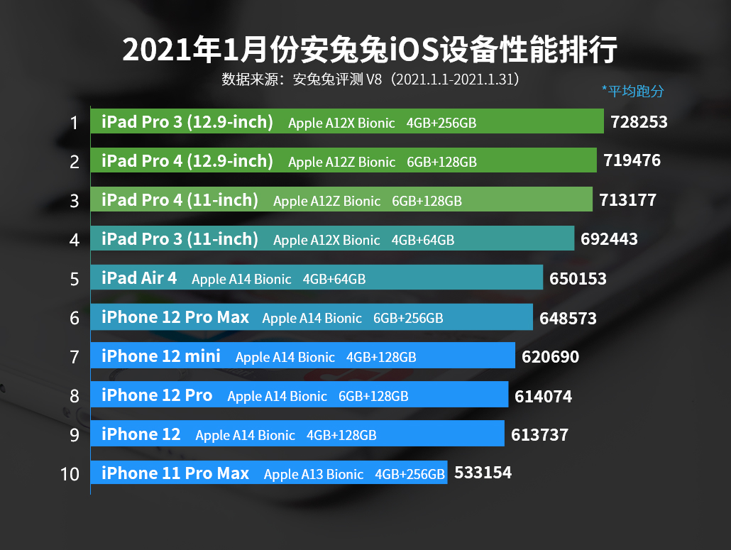 Apple iOS device performance ranking: iPhone 12 Pro only ranked eighth ...