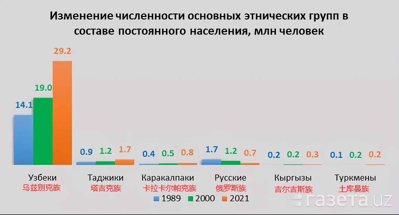 Demographic statistics of all ethnic groups in Uzbekistan: Uzbek ...