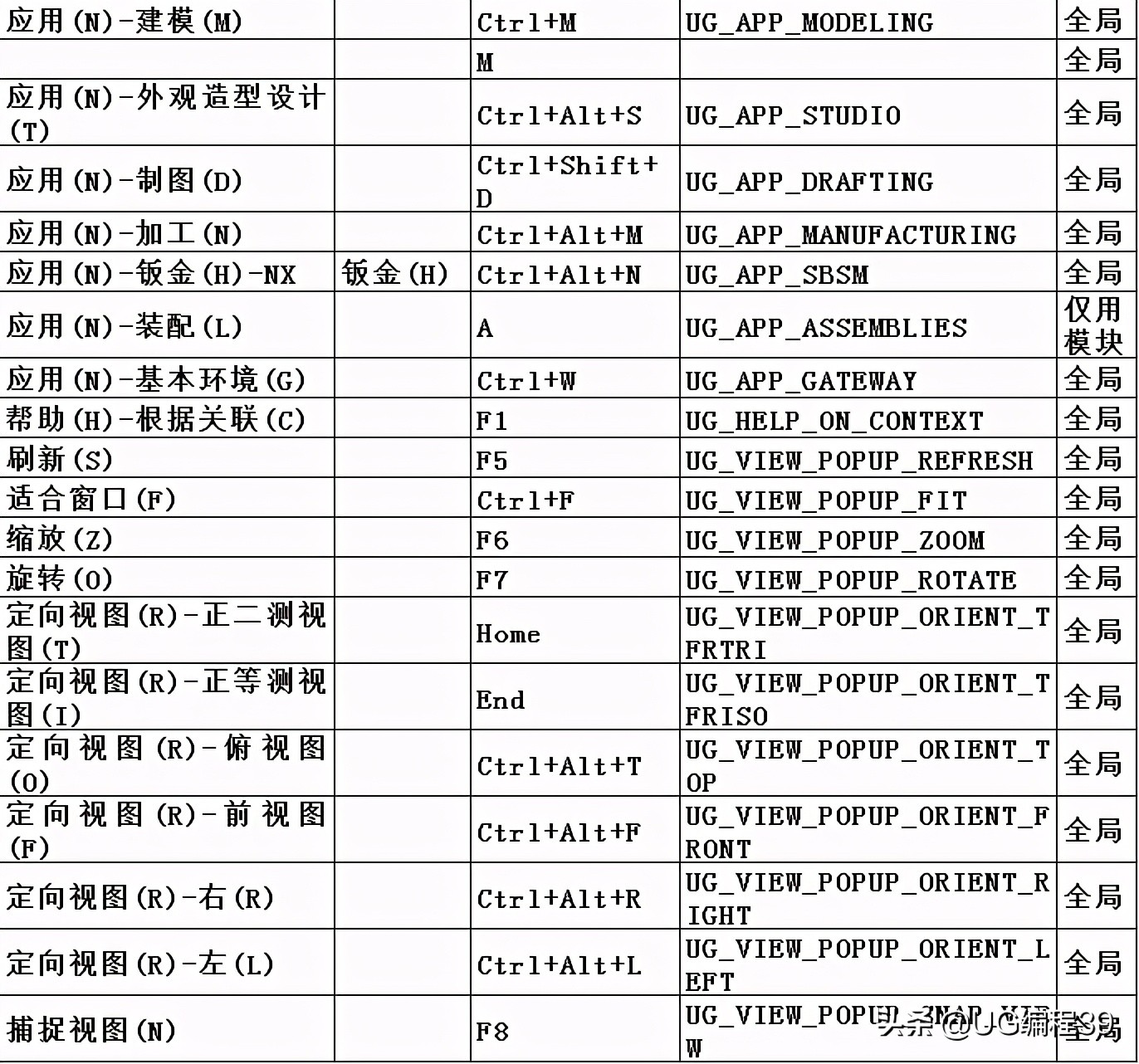 Encyclopedia of UG programming shortcut keys, recommended for ...