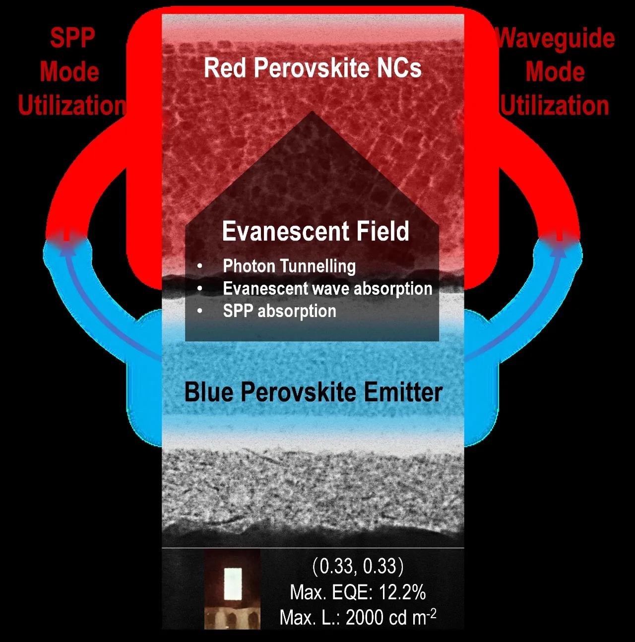 White light perovskite LED with an efficiency of more than 12%, a new ...