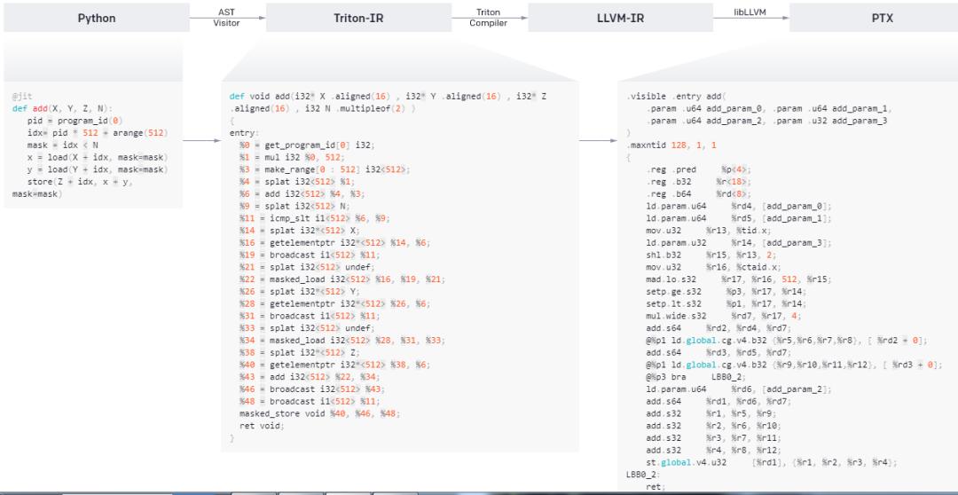In the world of CUDA, OpenAI open source GPU programming language ...