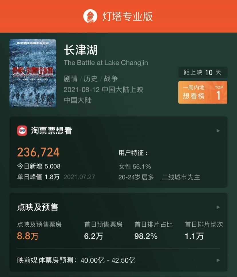 The film box office in July dropped by 2.5 billion compared to the same ...