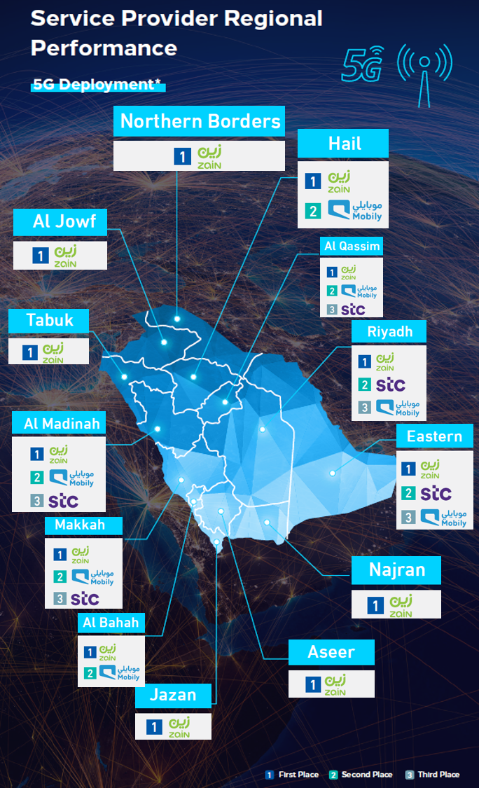 5G success story: Zain, the third largest operator in Saudi Arabia ...