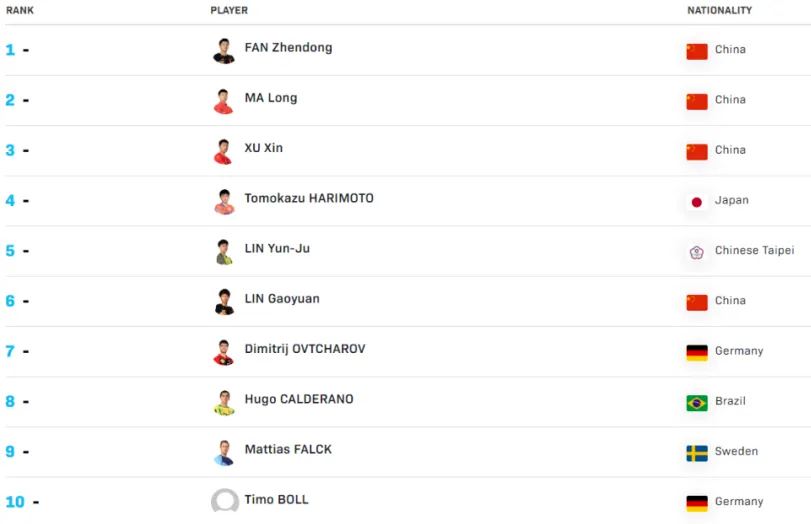 The latest world ranking of table tennis is released: Malone is not ...