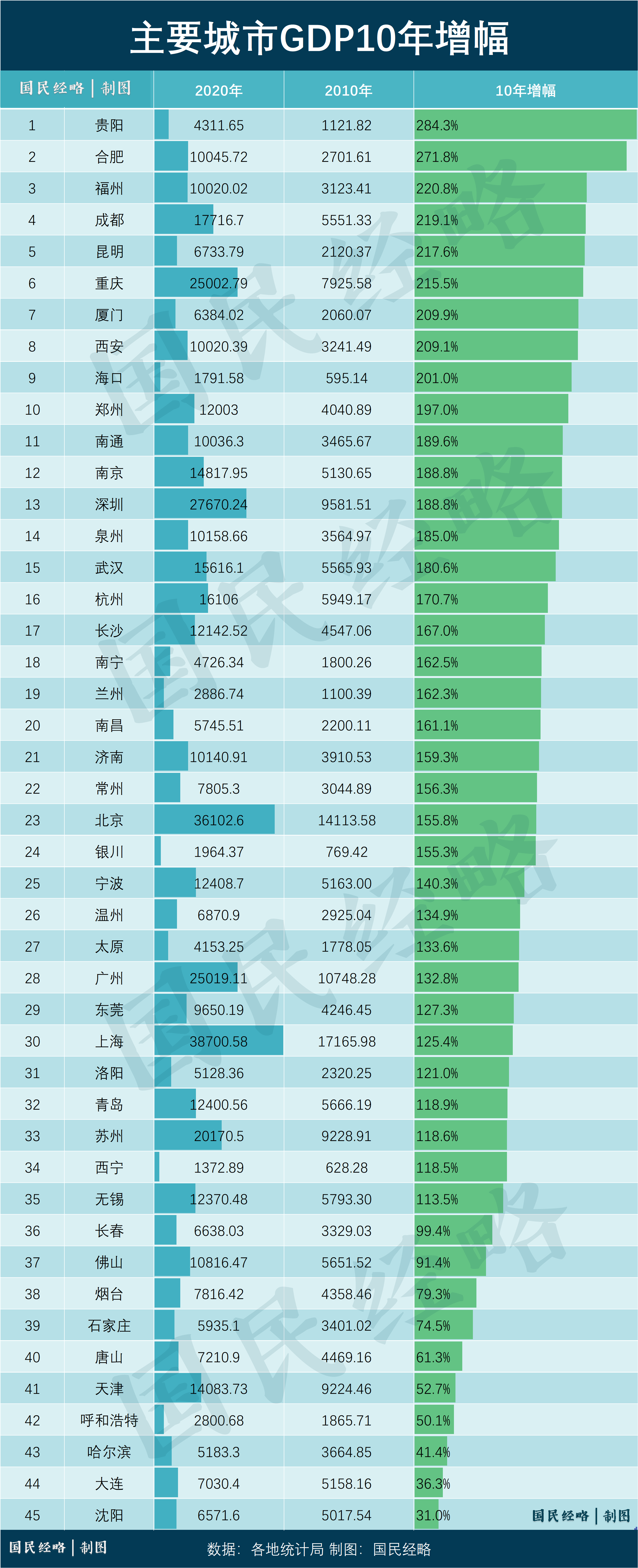 In the past 10 years, who has been the most advanced city in China? - iNEWS