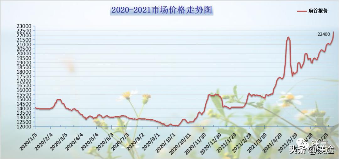 Magnesium market: out of stock!Magnesium price hit a record high in 13 ...