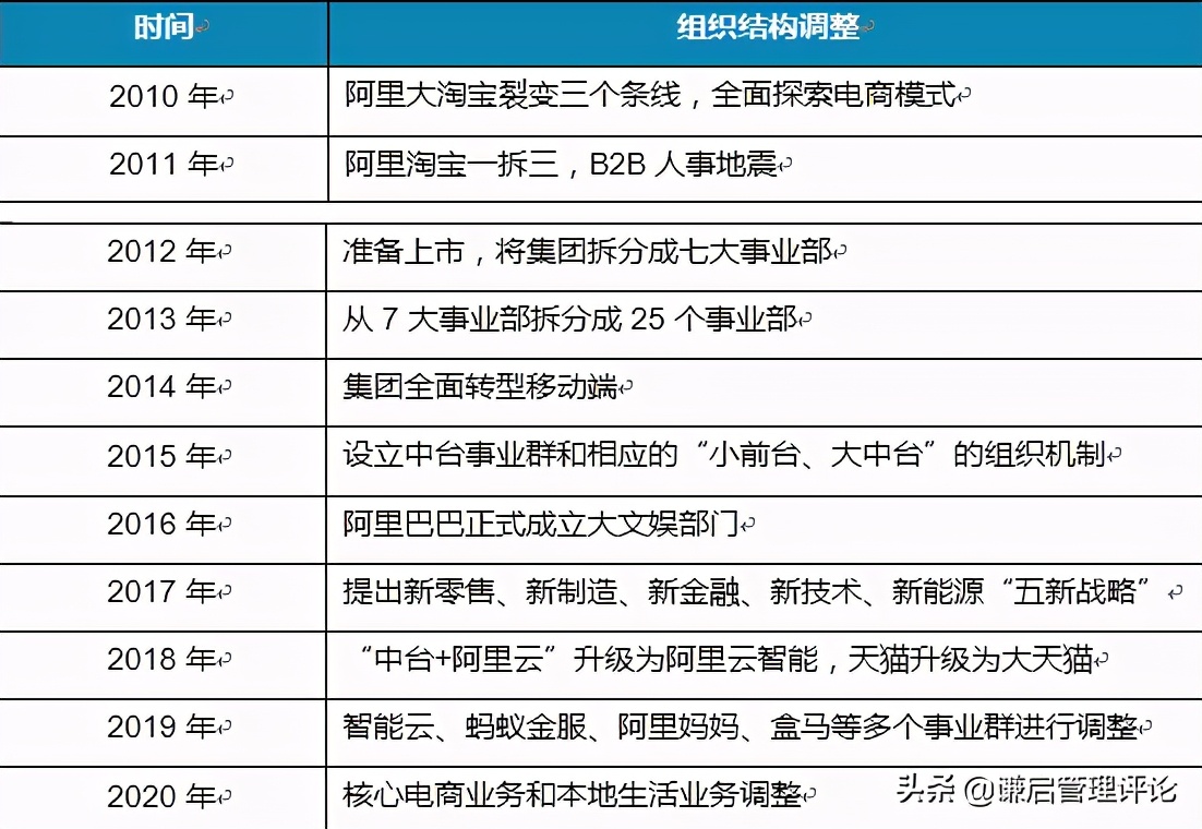 Alibaba's organizational structure is upgraded again: Strengthen the ...