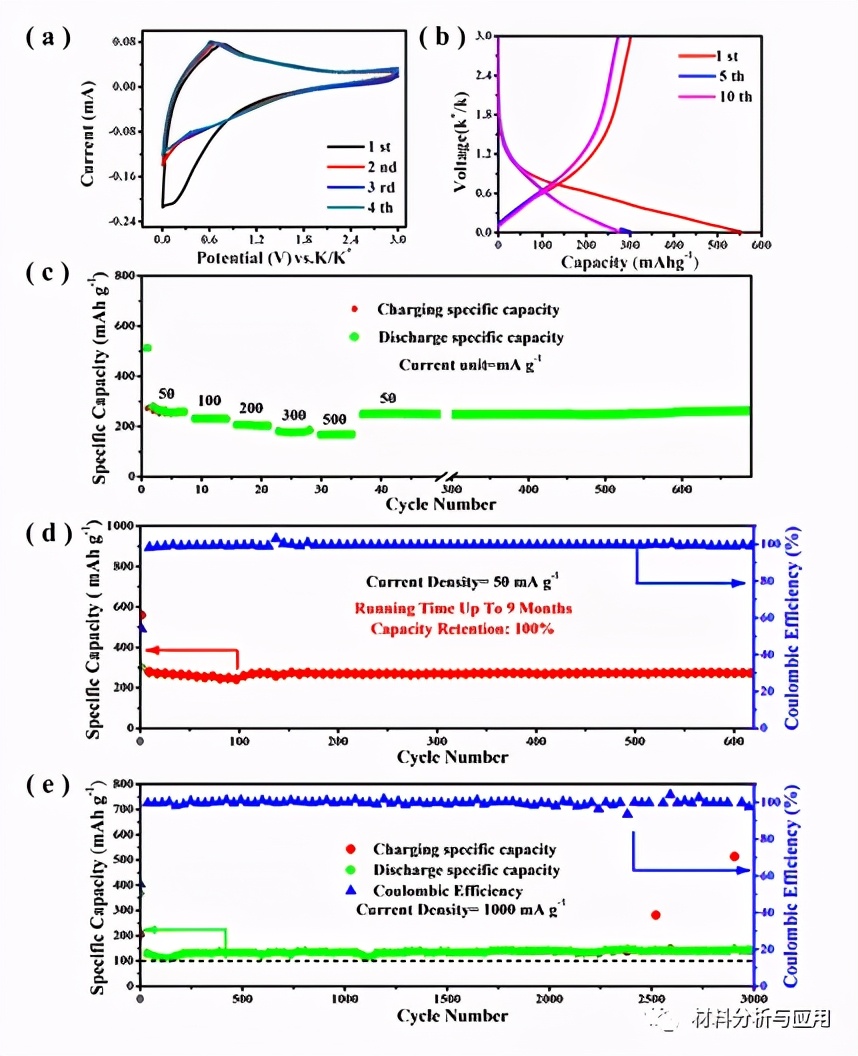 N/S co-doped hollow carbon nanocubes for potassium ion batteries with ...