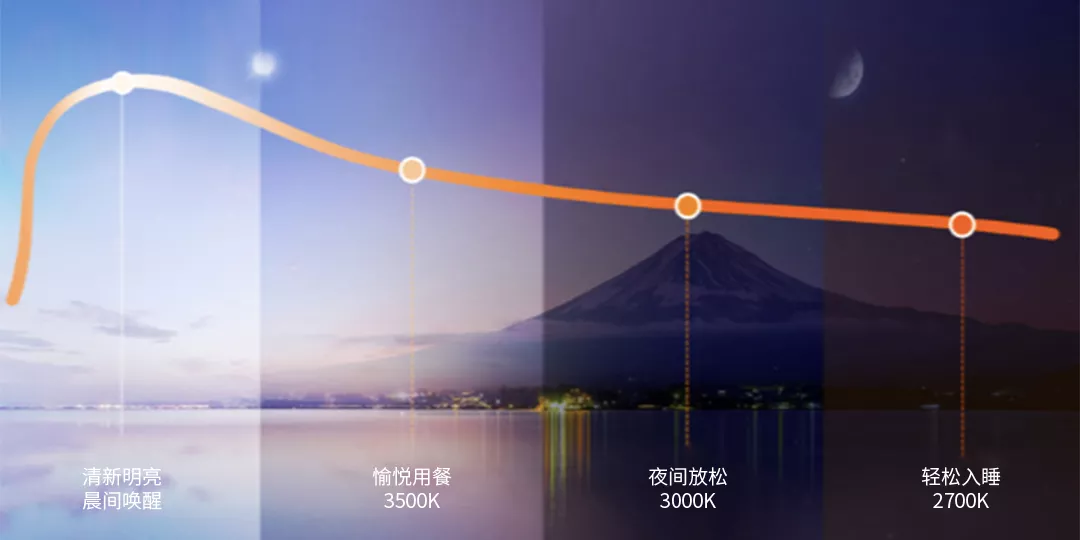 Look at the home lights without blue light hazards, many people - iNEWS