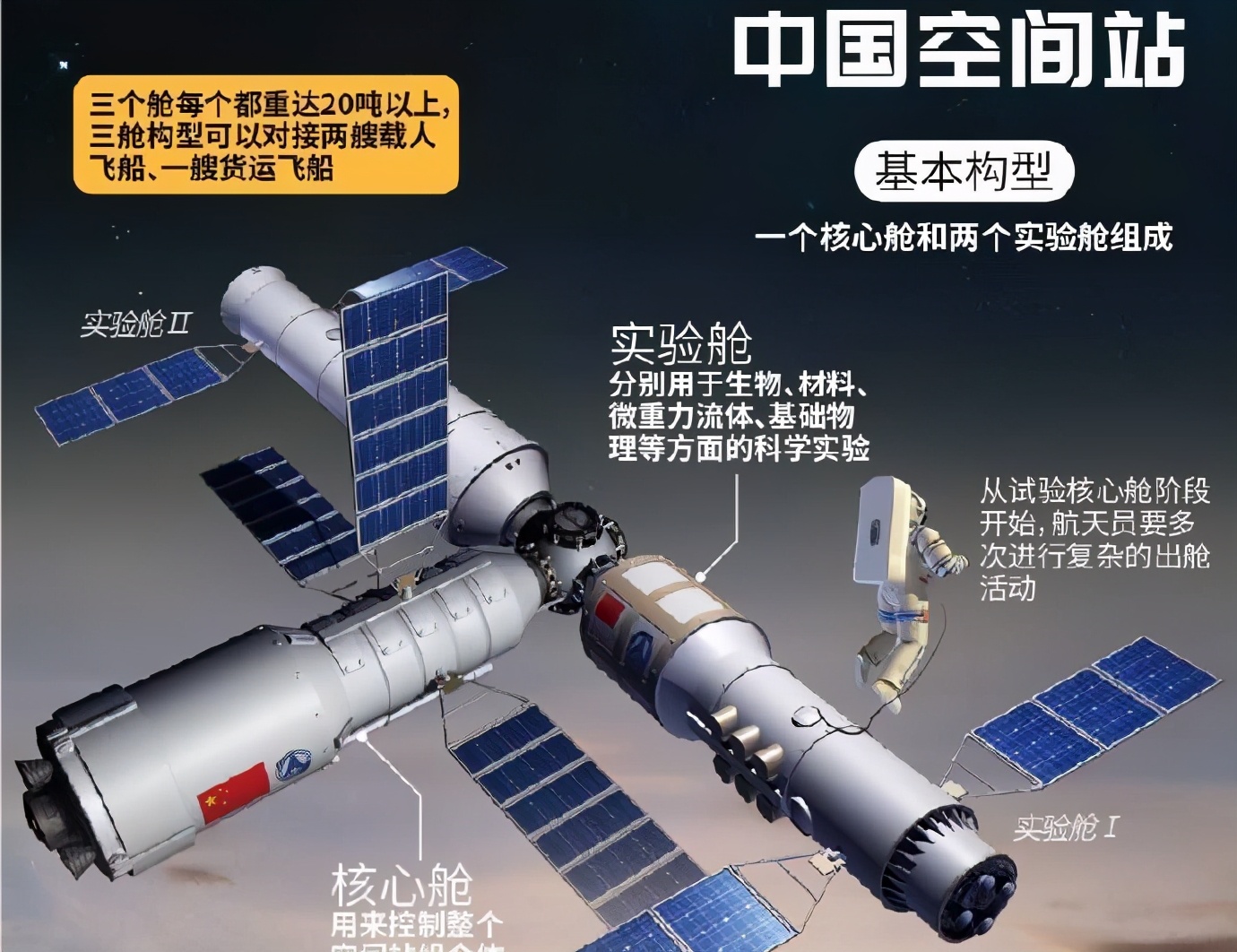 The core module of Tianhe is the largest single spacecraft currently in ...
