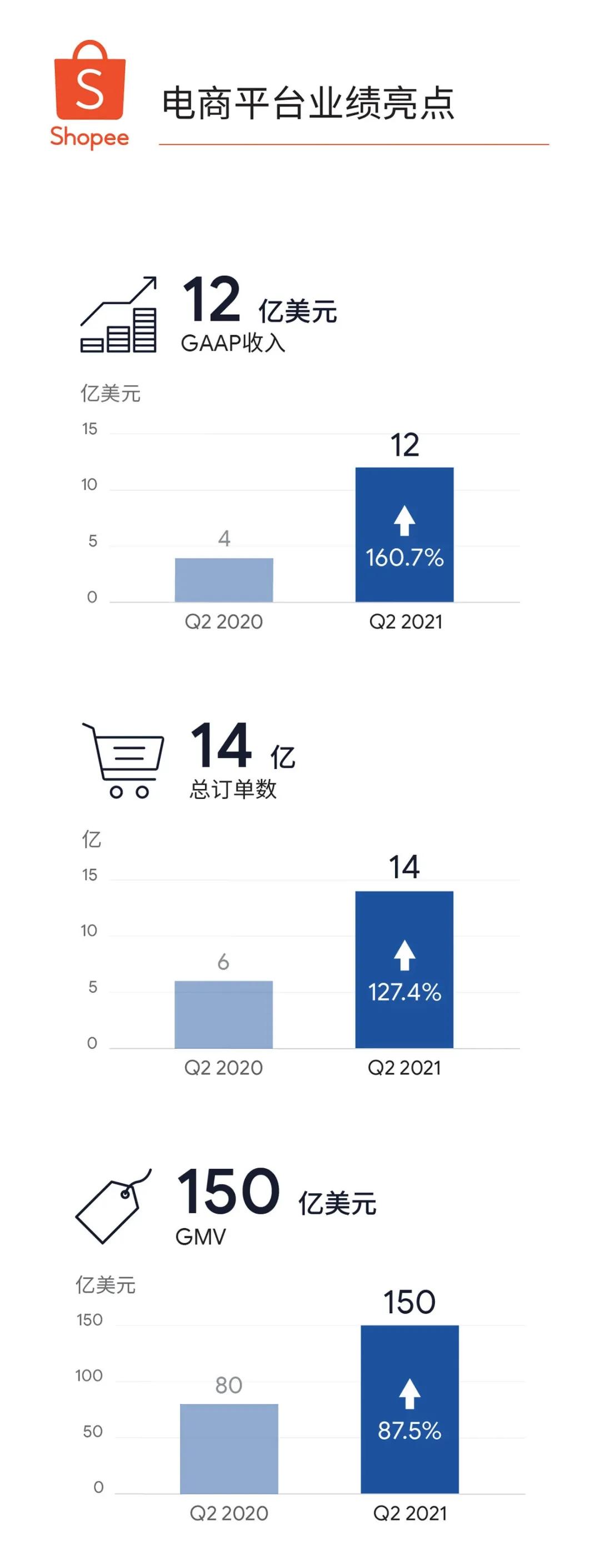 The second quarter results were announced, GMV increased by 87.5% year ...