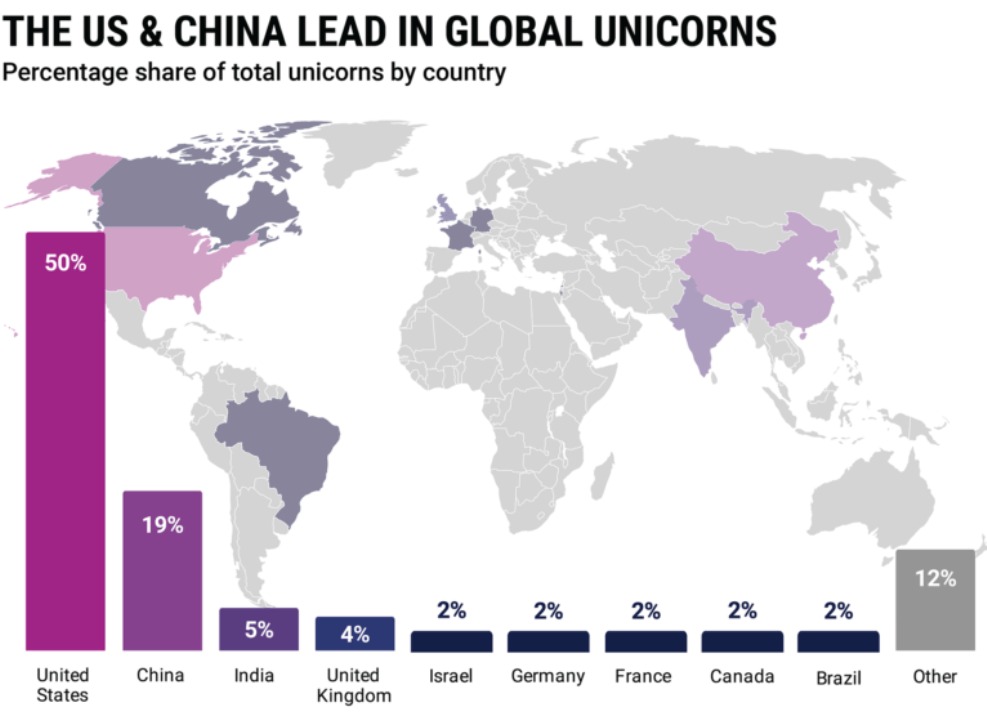Read the overview of global unicorns in one article - iNEWS