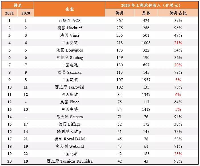 Interpretation of ENR "Top 250 International Contractors" in 2021 - iNEWS