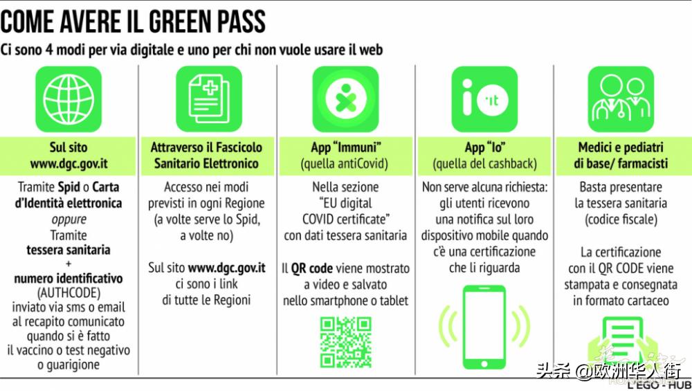 Italy enters the age of health codes on August 6, all you want to know ...