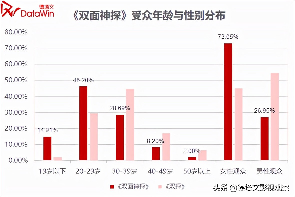 The main creator of "Double-Sided Detective": "Suspense + Comedy ...